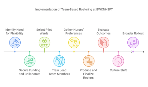 12 Strategies to Improve Rostering Efficiency & Employee Satisfaction